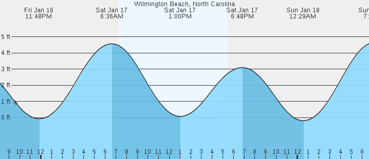 Carolina Beach, NC Tides :: MarineWeather.net