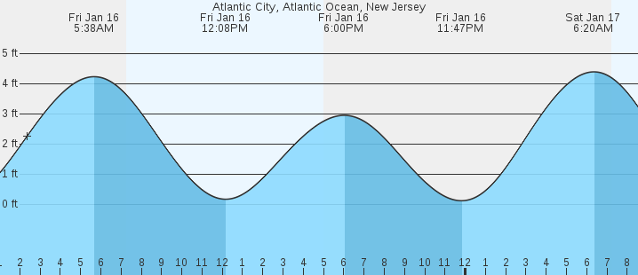 Atlantic City, Atlantic Ocean, NJ Tides :: MarineWeather.net