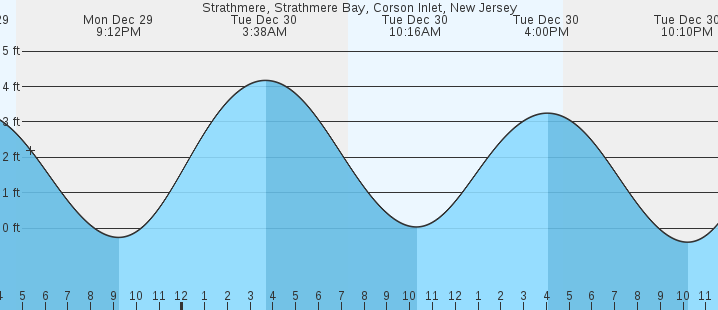 Strathmere, Strathmere Bay, Corson Inlet, NJ Tides :: MarineWeather.net