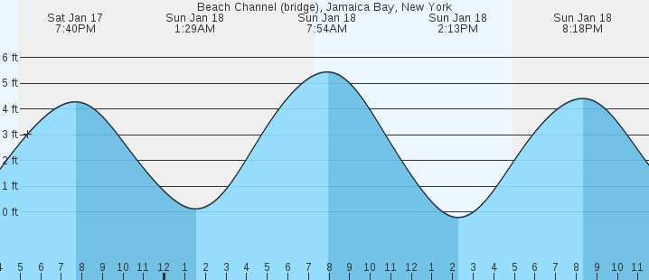 Beach Channel (bridge), Jamaica Bay, NY Tides :: MarineWeather.net