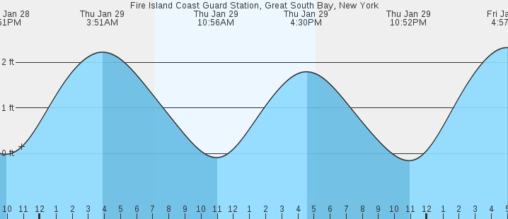 Fire Island Coast Guard Station, Great South Bay, NY Tides ...