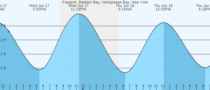 Freeport, Baldwin Bay, Hempstead Bay, NY Tides :: MarineWeather.net