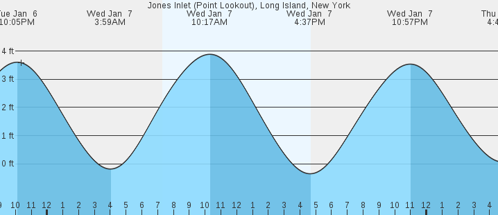 Jones Inlet (Point Lookout), Long Island, NY Tides :: MarineWeather.net