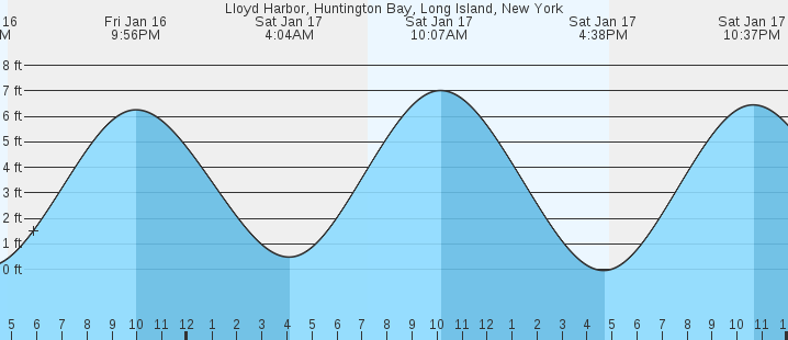 Lloyd Harbor, Huntington Bay, Long Island, NY Tides :: MarineWeather.net