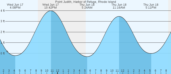 Point Judith, Harbor of Refuge, RI Tides :: MarineWeather.net