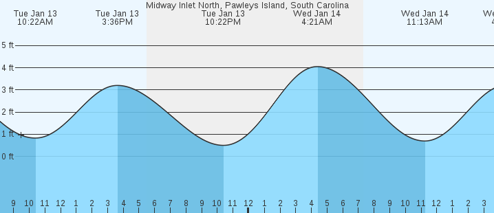 Midway Inlet North, Pawleys Island, SC Tides :: MarineWeather.net