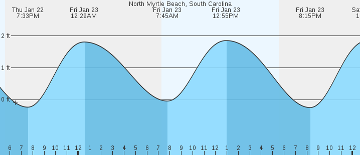 North Myrtle Beach, SC Tides :: MarineWeather.net