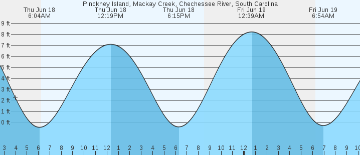Pinckney Island, Mackay Creek, Chechessee River, SC Tides ...