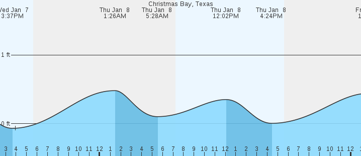 Christmas Bay, TX Tides :: MarineWeather.net