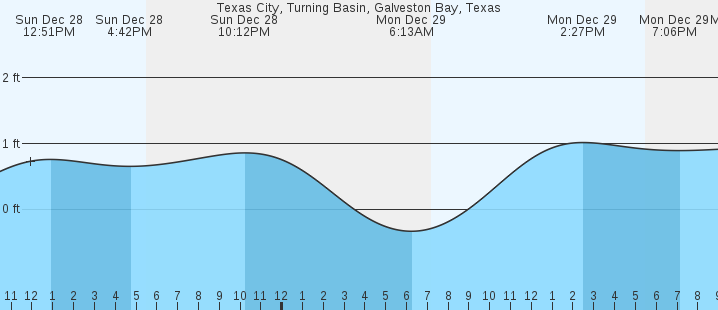 Texas City, Turning Basin, TX Tides :: MarineWeather.net