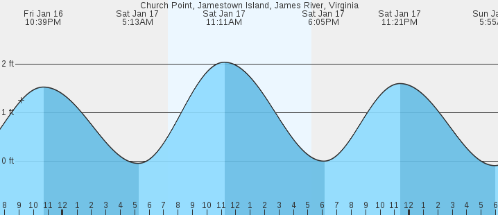 Church Point, Jamestown Island, James River VA Tides :: MarineWeather.net