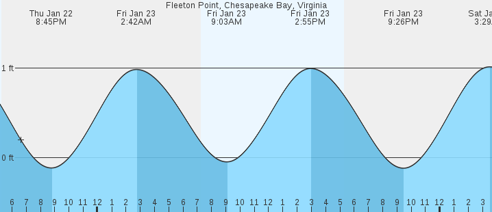 Fleeton Point, Chesapeake Bay, VA Tides :: MarineWeather.net