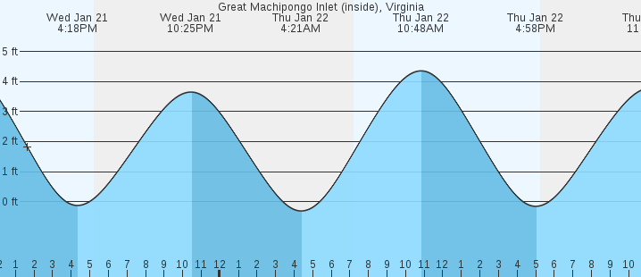Great Machipongo Inlet (Inside), VA Tides :: MarineWeather.net