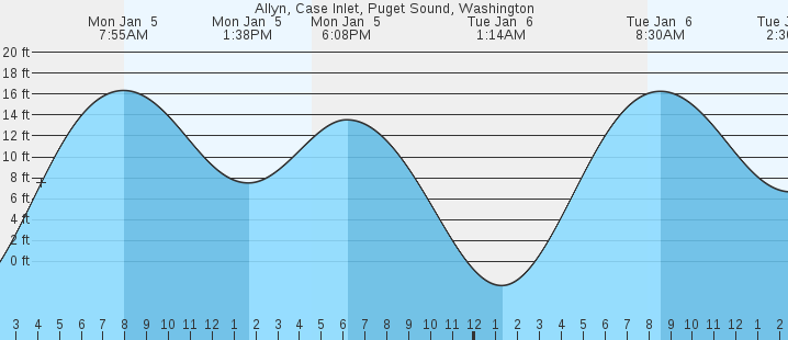Allyn, Case Inlet, Puget Sound, WA Tides :: MarineWeather.net