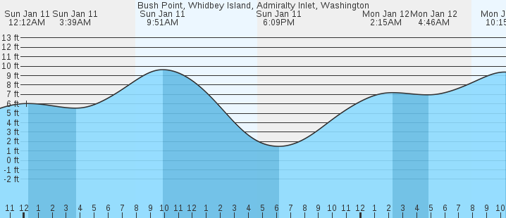 Bush Point, Whidbey Island, Admiralty Inlet, WA Tides :: MarineWeather.net