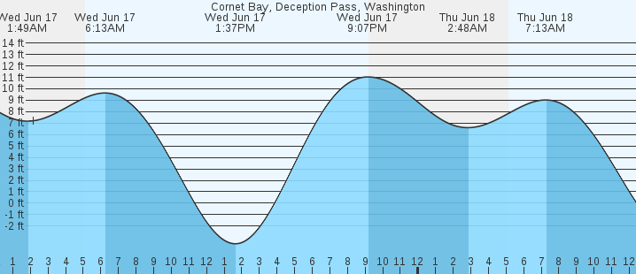 Cornet Bay, Deception Pass, WA Tides :: MarineWeather.net