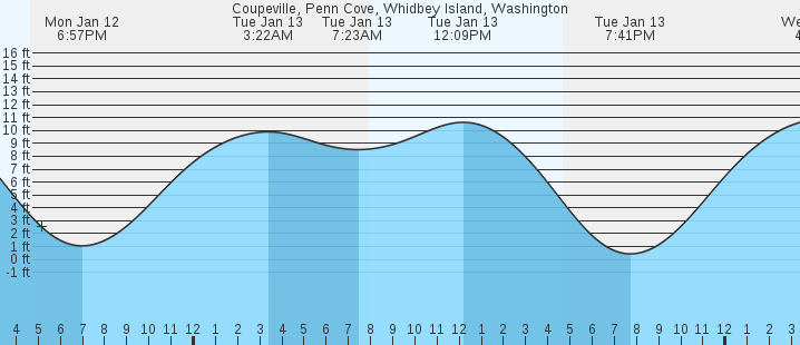 Coupeville, Penn Cove, Whidbey Island, WA Tides :: MarineWeather.net