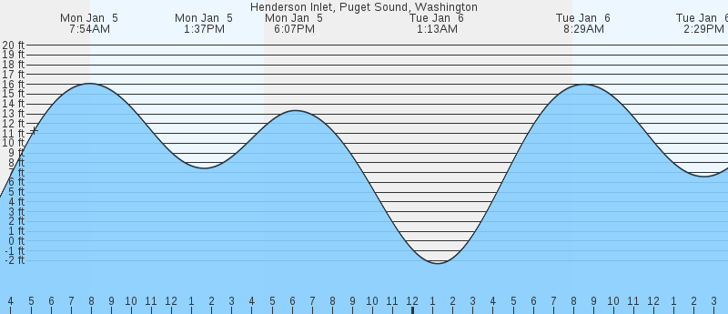 Henderson Inlet, Puget Sound, WA Tides :: MarineWeather.net