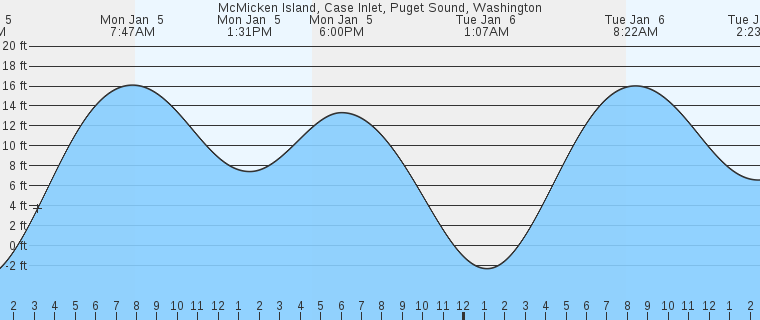 McMicken Island, Case Inlet, Puget Sound, WA Tides :: MarineWeather.net