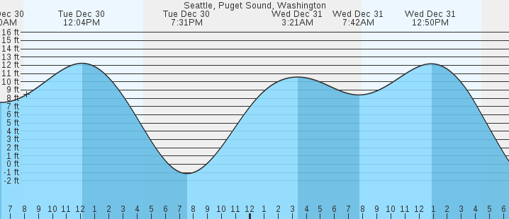 Seattle, Puget Sound, WA Tides :: MarineWeather.net