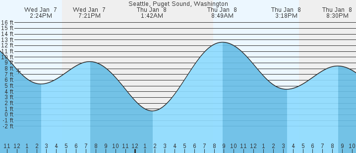 Seattle, Puget Sound, WA Tides :: MarineWeather.net