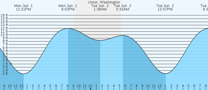 Union, WA Tides :: MarineWeather.net